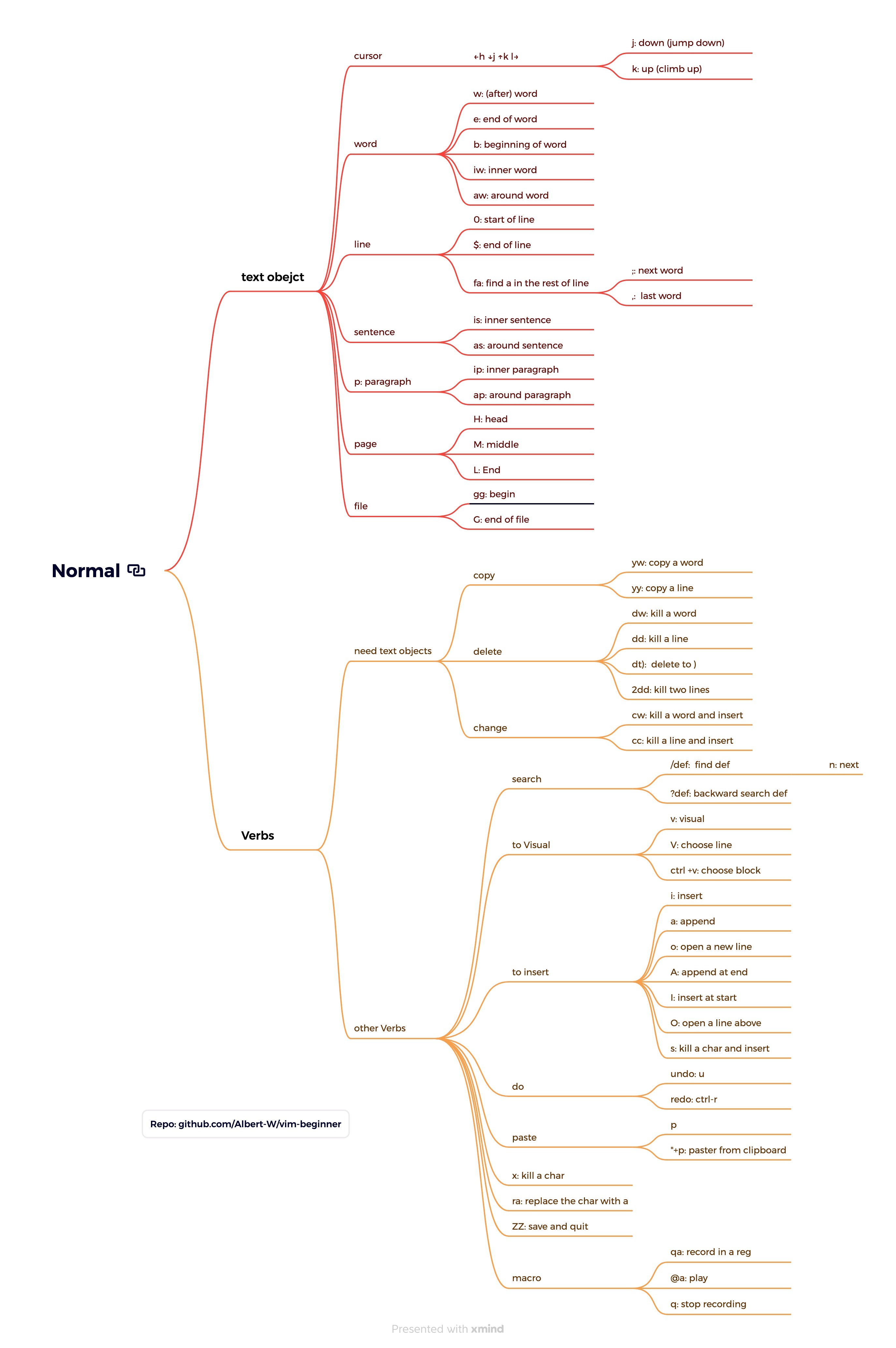 A guide for Vim beginners | vim-beginner