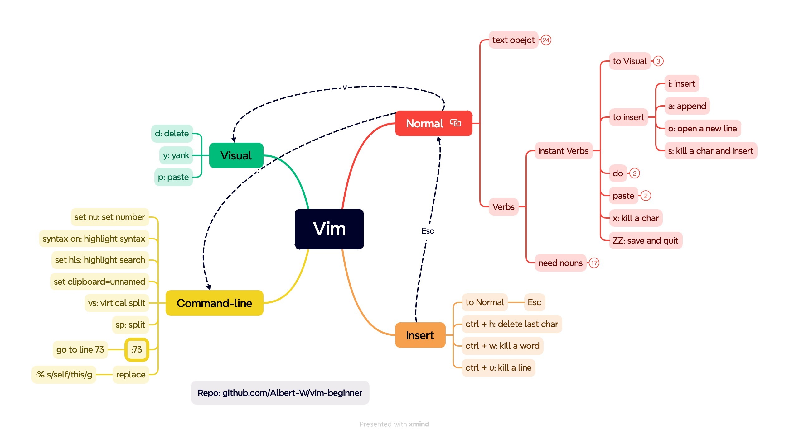 A guide for Vim beginners | vim-beginner